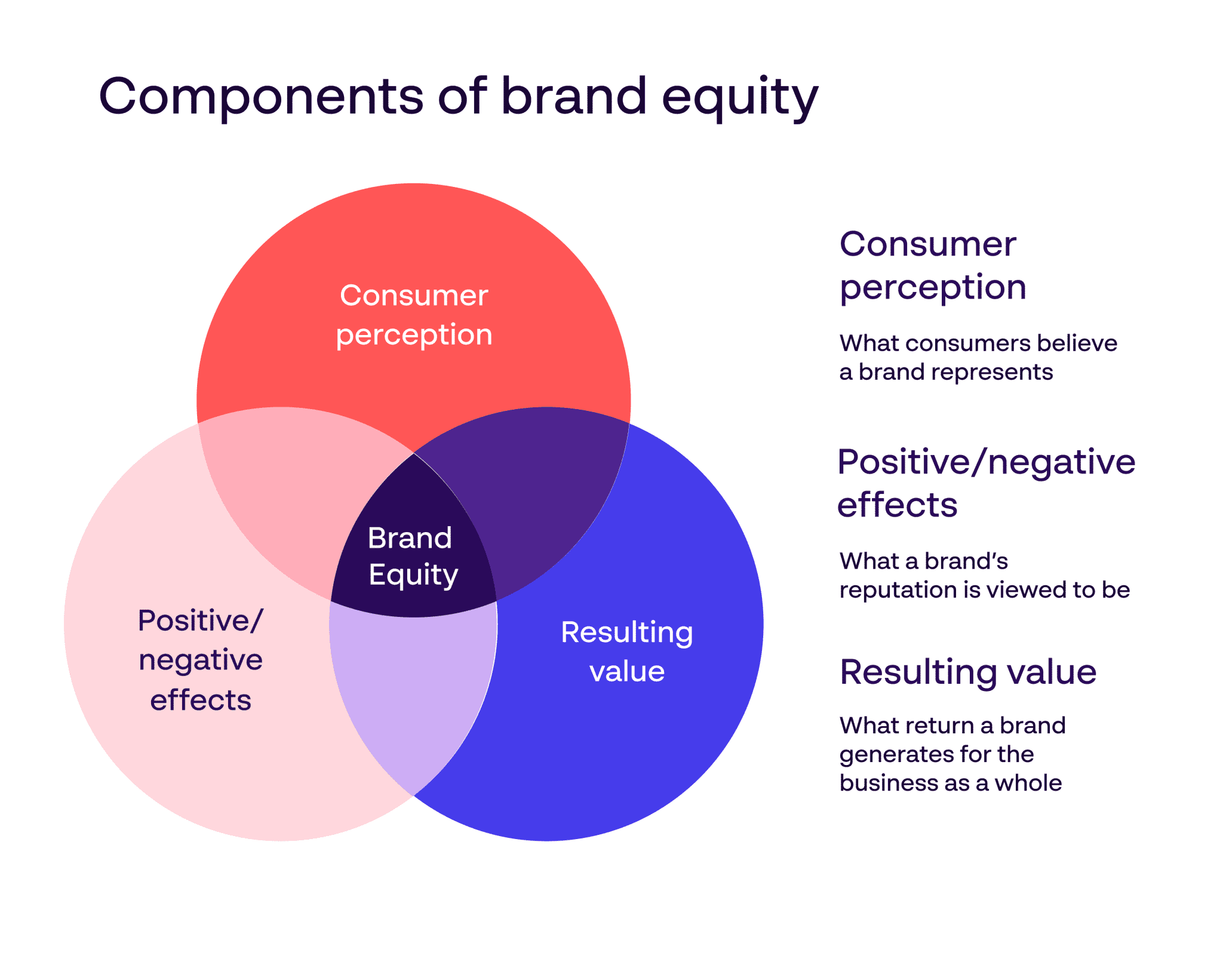 Customer brand equity and understanding Keller’s brand equity model ...