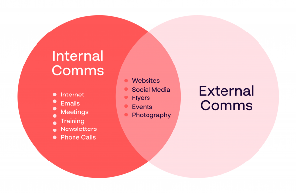 The practical guide to internal communications - Papirfly Blog