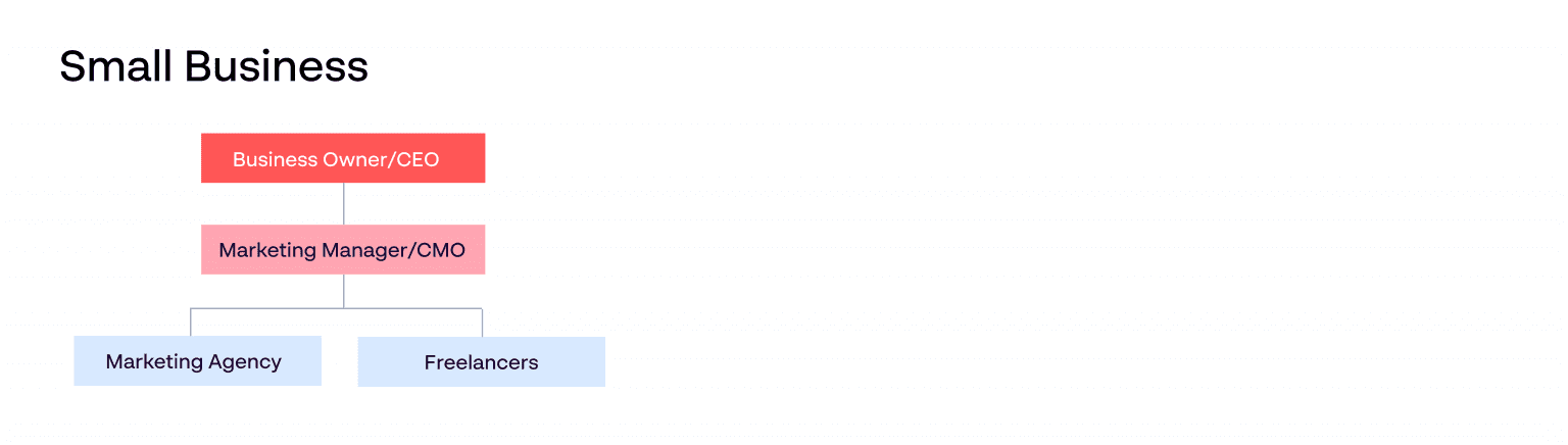 Understanding the roles within your marketing team structure - Papirfly ...