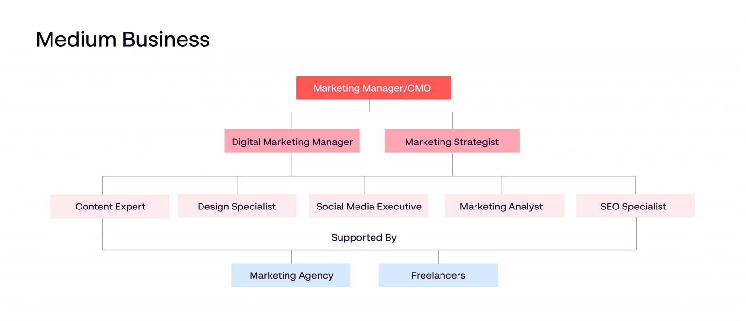 Understanding the roles within your marketing team structure - Papirfly ...