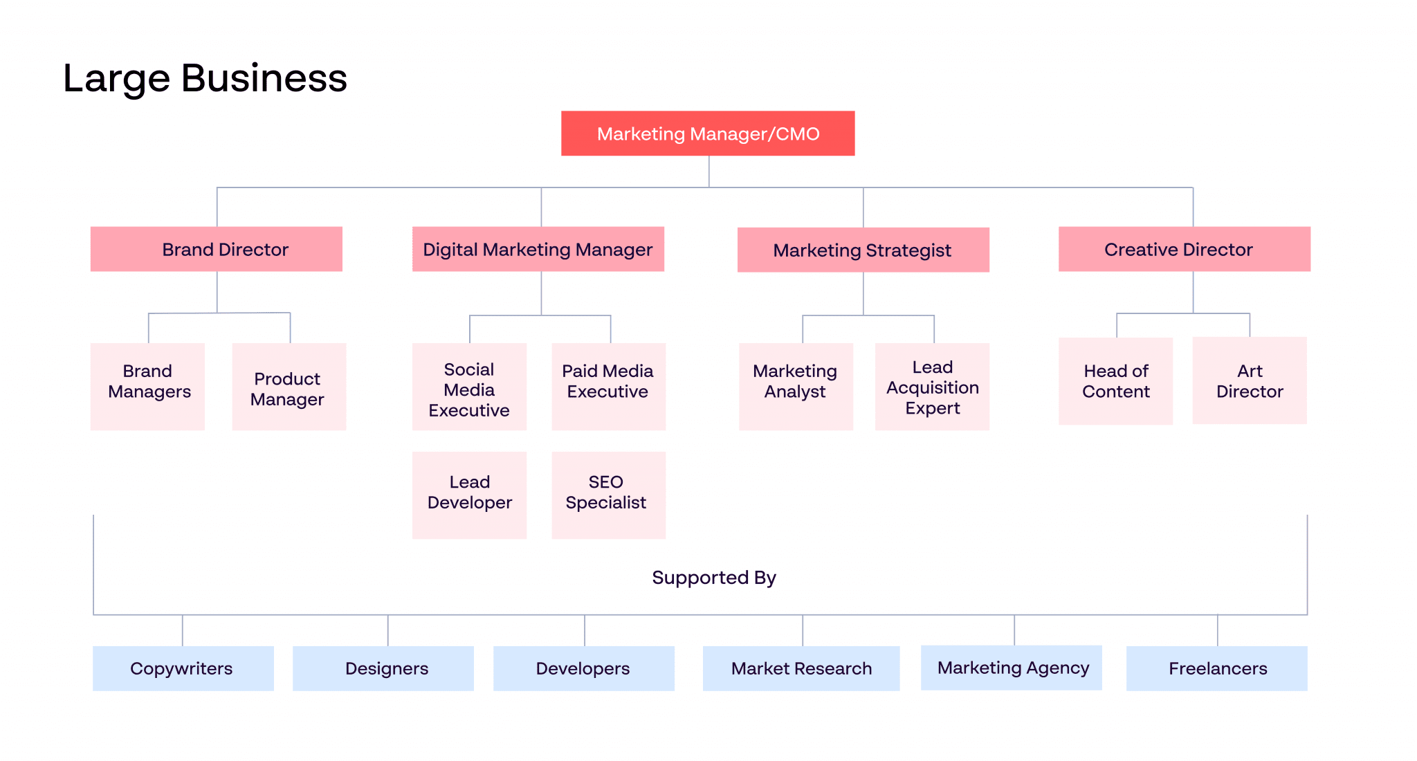Understanding the roles within your marketing team structure - Papirfly ...