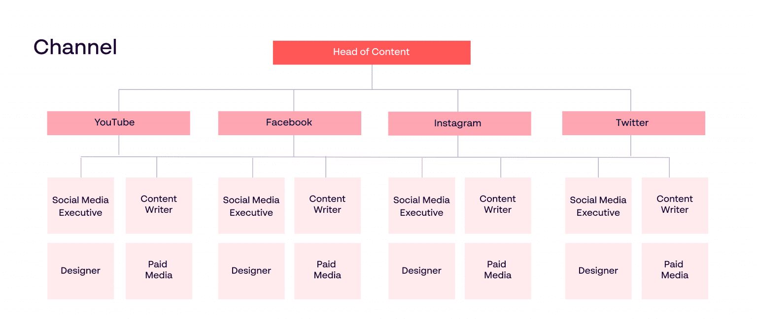 Understanding the roles within your marketing team structure - Papirfly Blog