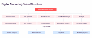 Understanding the roles within your marketing team structure - Papirfly Blog